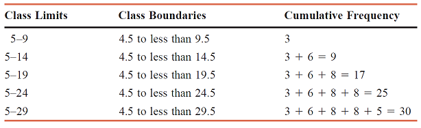  How To Construct A Cumulative Frequency Distribution How To Create A 