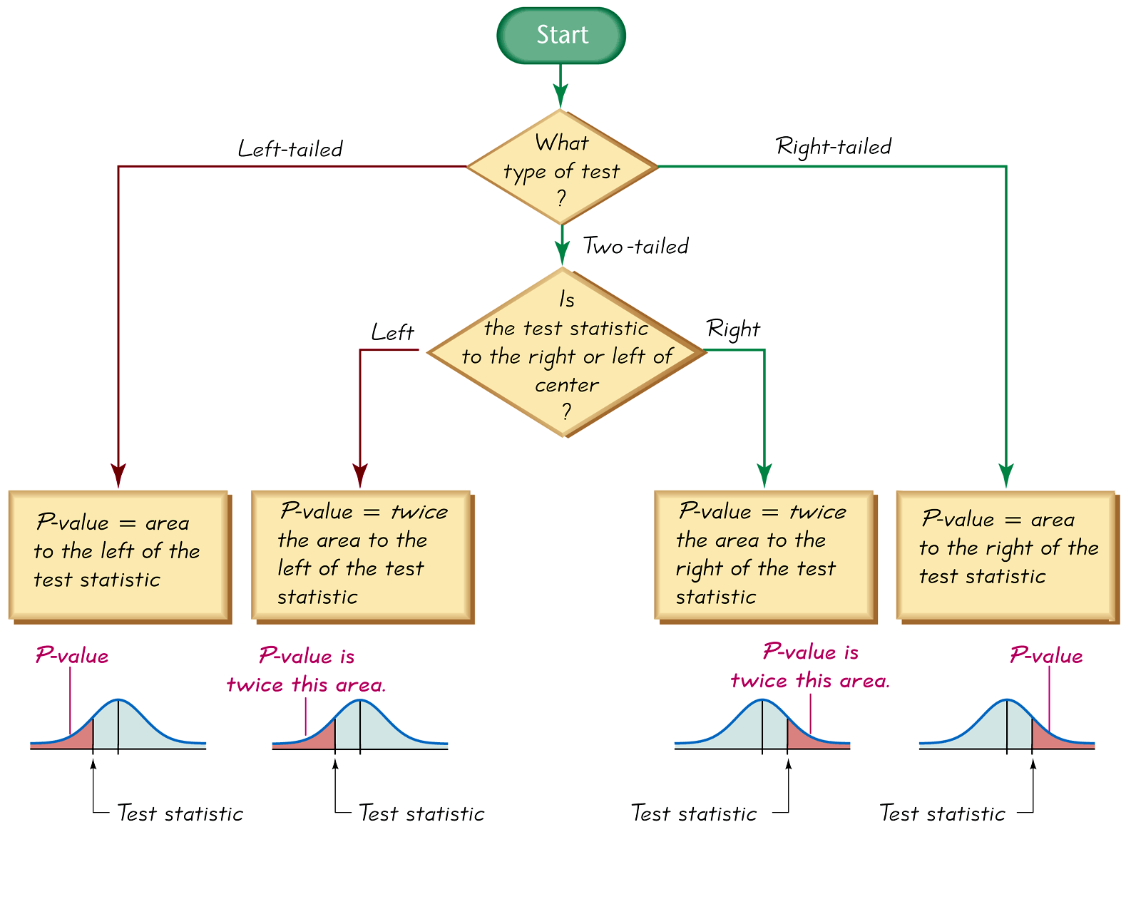 Hypothesis Testing Flow Chart Hypothesis Testing Flow Chart